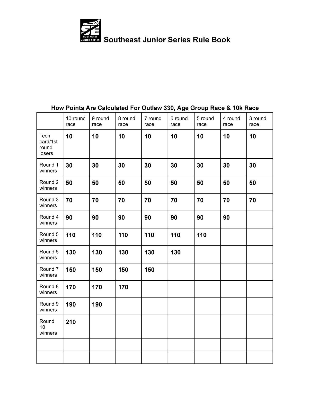 Southeast Junior Series
